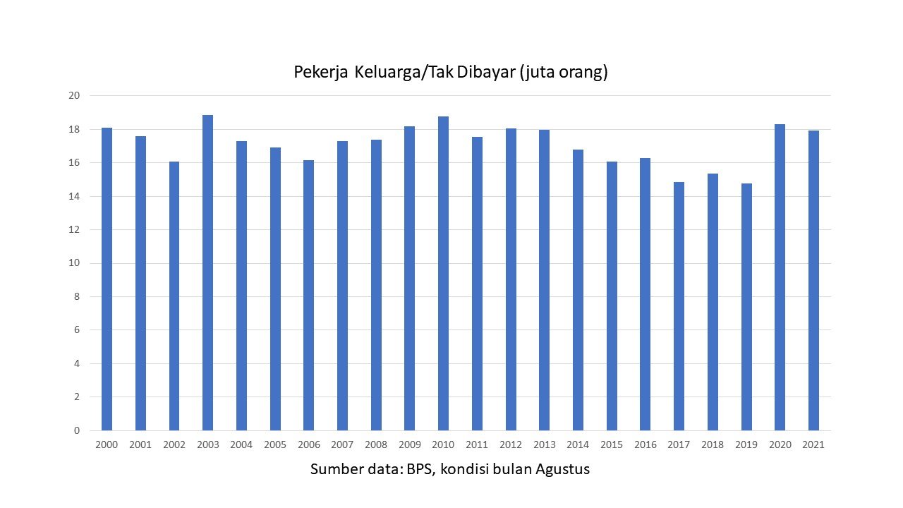 Pekerja Keluarga/Tak Dibayar (Juta Orang) | Barisan