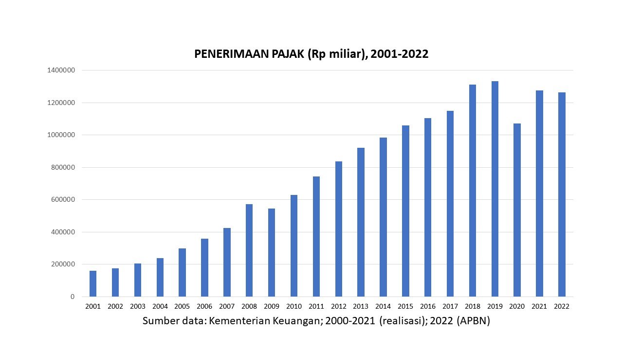 Penerimaan Pajak (Rp miliar), 2001-2022 | Barisan