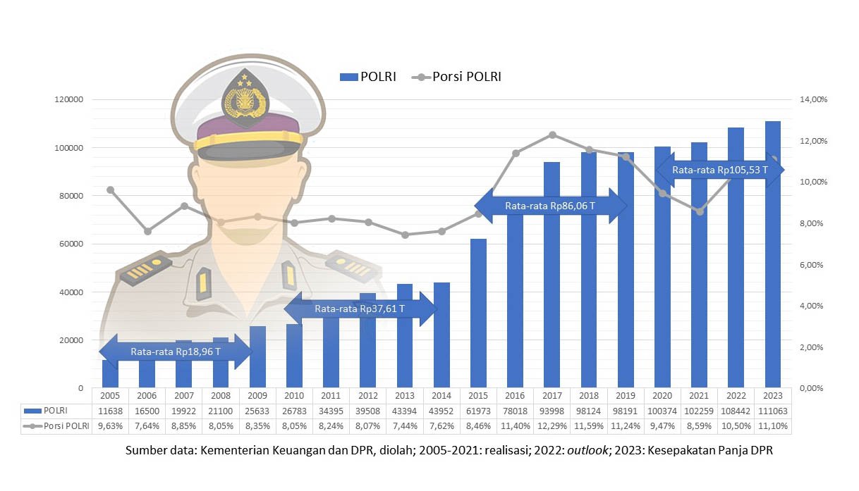 Anggaran Fungsi Ketertiban dan Keamanan Terus Meningkat | Barisan