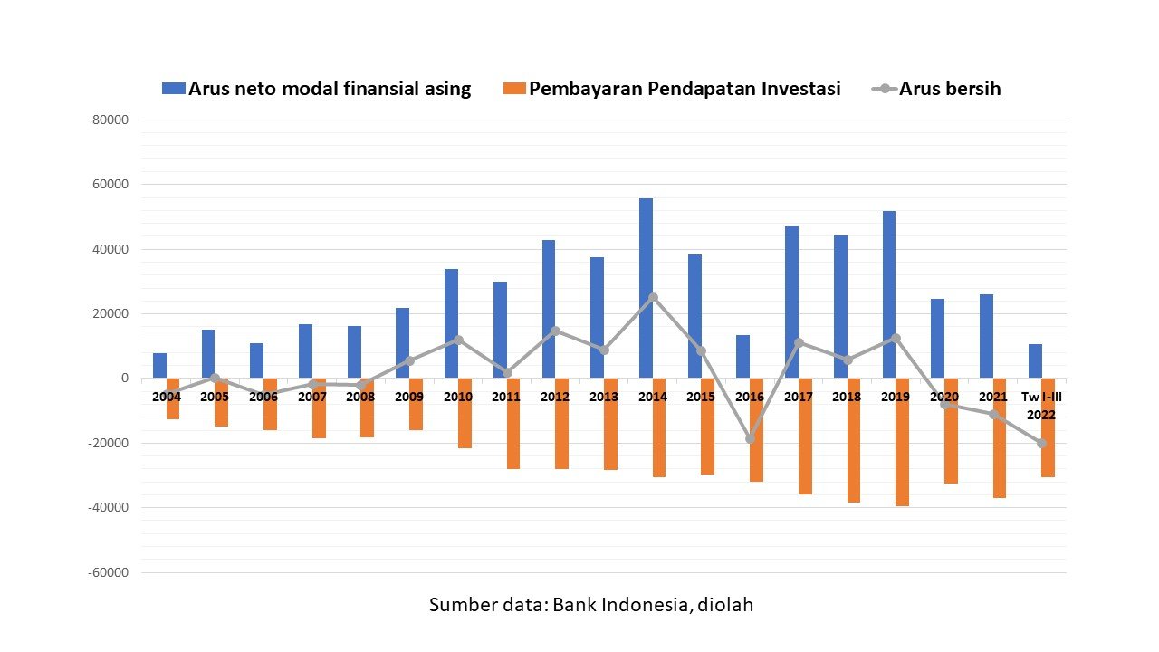 Pembayaran Pendapatan Investasi Asing Melebihi Modal Asing yang Masuk ...